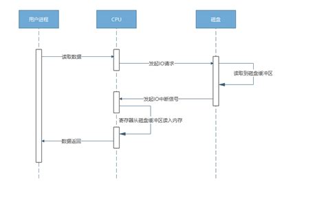 智汇华云 零拷贝原理解析 数据 技术 内存