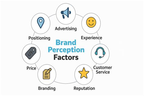 What Is Brand Perception In Marketing Explained Simply