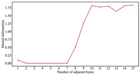 Fuzzing Technology Based on Information Theory for Industrial ...