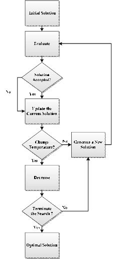sa optimisation flowcharts download scientific diagram