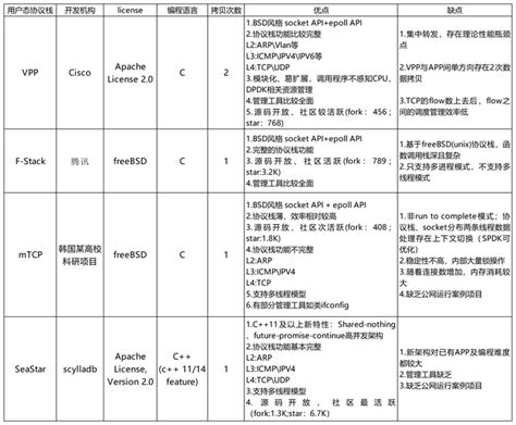 用户态TCP IP协议栈之ESAR简介 知乎