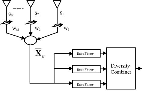 Figure 2 From Design And Performance Evaluation Of Combined Adaptive Beamformer And Rake