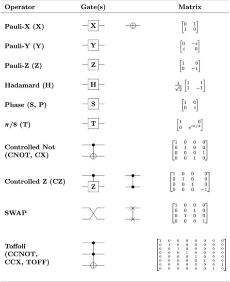 Quantum Programming Languages SDKs Algorithms In