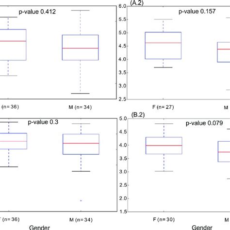boxplots showing the alpha diversity of samples according to the sex