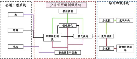 我国首个甲醇现场制氢加氢一体站投用
