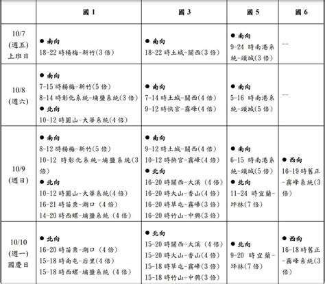 國慶收假日！要北上快出發 國道9易壅塞路段曝光