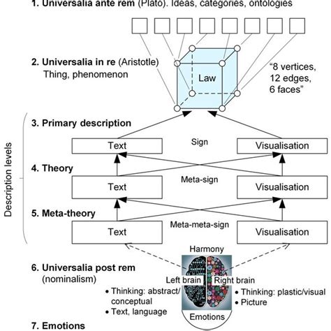 A General Schema For Visualisation Download Scientific Diagram