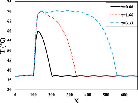 The Hyperbolic Temperature Profile Of Skin Tissue At Various Times Download Scientific Diagram