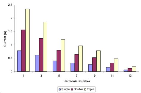 Harmonic Levels For The Three Models Download Scientific Diagram