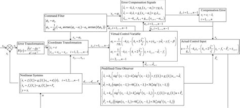 Predefined‐time Prescribed Performance Fault‐tolerant Control For A