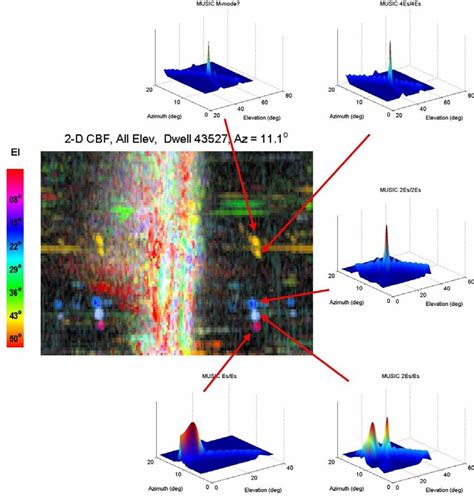 3 Range Y Axis Doppler X Axis Display With Color Coded Elevation