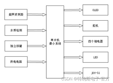 基于单片机的智能鱼缸 开题报告 智能鱼缸环境监控系统设计 csdn博客