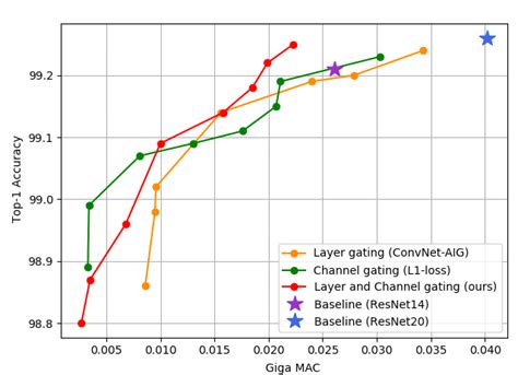 The Top Accuracy Vs MAC Count Curve For The Three Gating Download Scientific Diagram