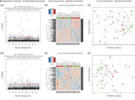 Figure 2 From The Effects Of Dietary Self Monitoring Intervention On Anthropometric And