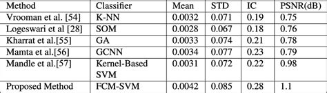 Table 2 From Improved Brain Tumor Segmentation And Classification In Brain Mri With Fcm Svm A