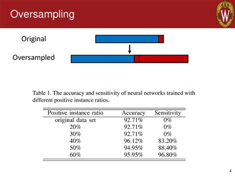 Classiﬁcation of highly unbalanced data using deep learning techniques