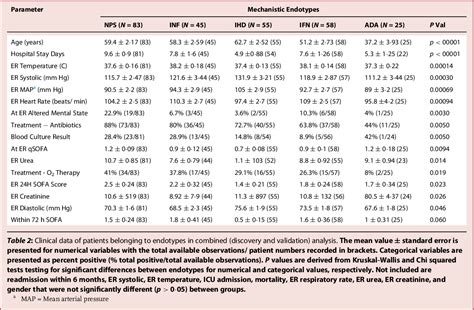 Table 2 From Predicting Sepsis Severity At First Clinical Presentation The Role Of Endotypes