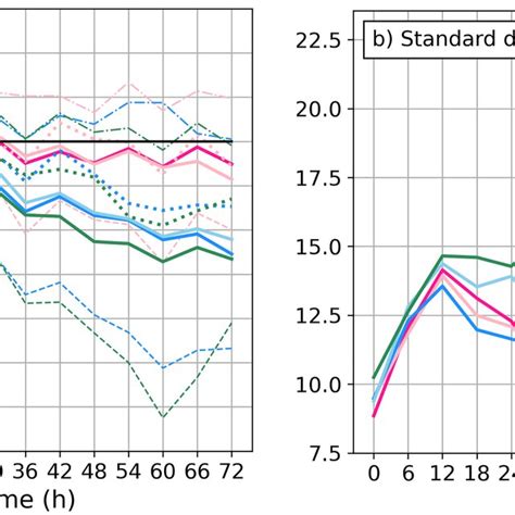 bias solid lines and standard deviation dashed lines for a the tc