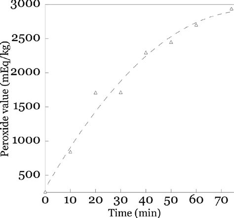 Peroxide Value Graph With R 2 09798 Download Scientific Diagram