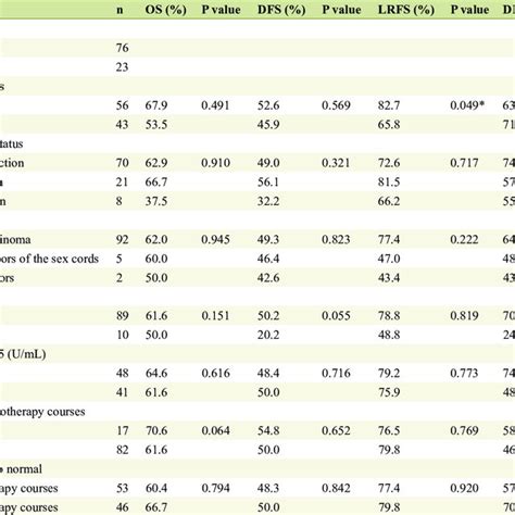 Univariate Analysis Of Factors Influencing 5 Year Os Dfs Lrfs And