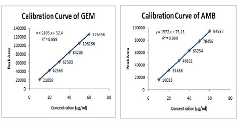 Hplc Linearity Calibration Plot Of Gem And Amb Download Scientific