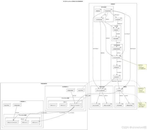 【计算机存储架构】分布式存储架构 Csdn博客
