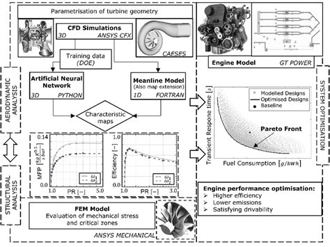 Process Flow Chart Of Integrated Turbine Design Optimisation