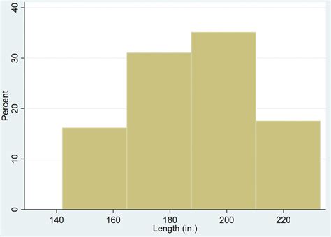 How To Create And Modify Histograms In Stata