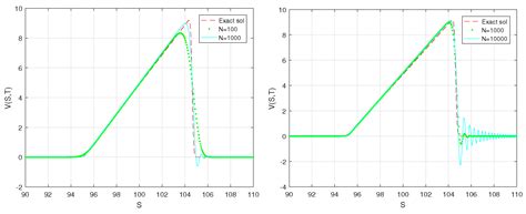 Fractal Fract Free Full Text Qualitatively Stable Schemes For The Blackscholes Equation