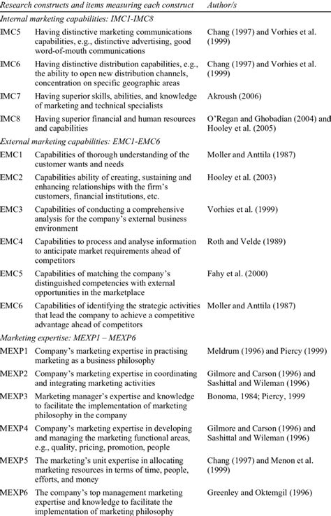 Research Constructs Measurements Continued Download Scientific Diagram