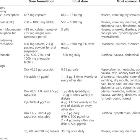 Pdf Emerging Drugs For Secondary Hyperparathyroidism