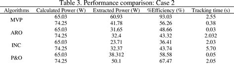 Table 3 From Comparative Analysis Of Recent Metaheuristic Algorithms For Maximum Power Point