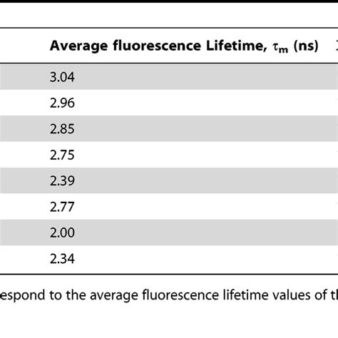 Average Fluorescence Lifetimes Of The Single Cq Fabp Tryptophan Under