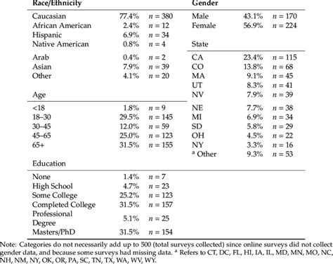 Characteristics Of Survey Participants Download Scientific Diagram