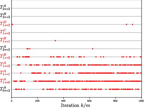 Comparison Of The Performances Of Algorithm 3 2 And Algorithm 3 3 For