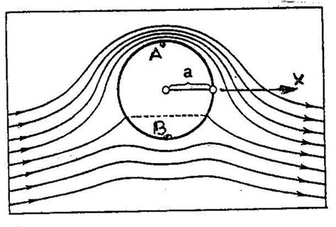 Solved Consider A Flow Around A Cylinder With Circulation