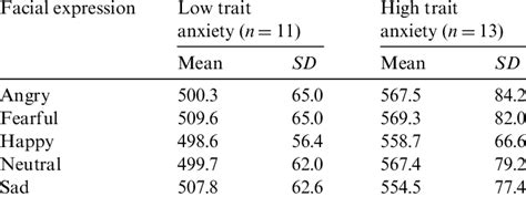 Mean Response Latencies In Ms And Standard Deviations By Emotion Download Table