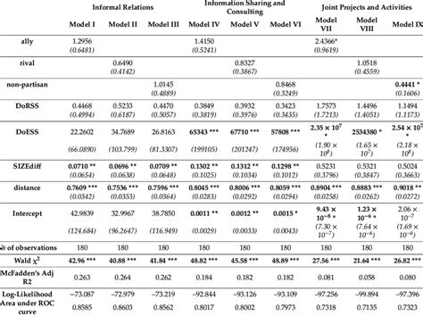 results of logit regression models estimating the impact of various