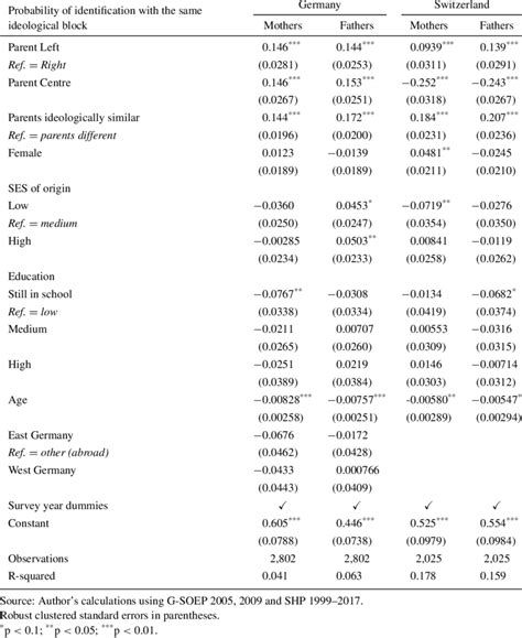 Factors Predicting Parent Offspring Similarity In Ideological Block