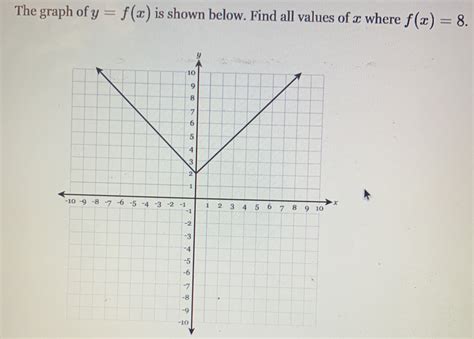 Solved The Graph Of Yfx Is Shown Below Find All Values Of X Where