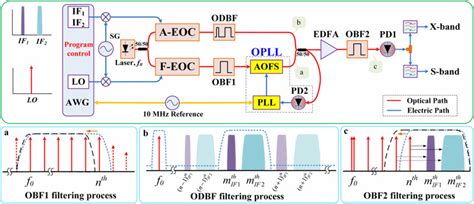 The Schematic Diagram Of The Proposed Photonics Based Dual Band Radar