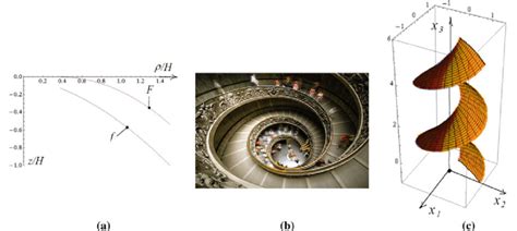 Radial Plot Of F And F For The Dome Of Fig 16a For A R 4 And R Download Scientific