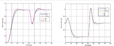Figure 11 From Particle Swarm Optimization Of Pid Controller Under Constraints On Performance