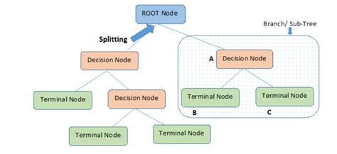 Tìm Hiểu Về Decision Tree Cây Quyết định W3seo