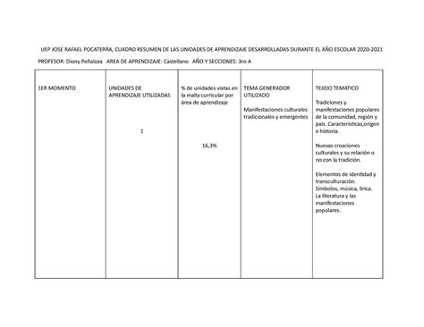 Castellano 3ER AÑO Cuadro Resumen DE LAS Unidades DE Aprendizaje