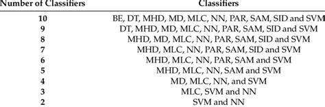 Classifiers Used In Each Ensemble Download Table