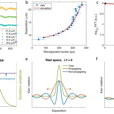 Figure S3 Micromagnetic Simulations The Magnon Dispersion Relations