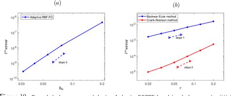 Figure 10 From Adaptive Radial Basis Function Generated ﬁnite Diﬀerence On Non Uniform Nodes