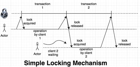 Github Urbanclap Enggsql Lock