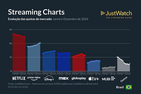 Netflix E Amazon Prime Dominam 45 Do Mercado De Streaming No Brasil